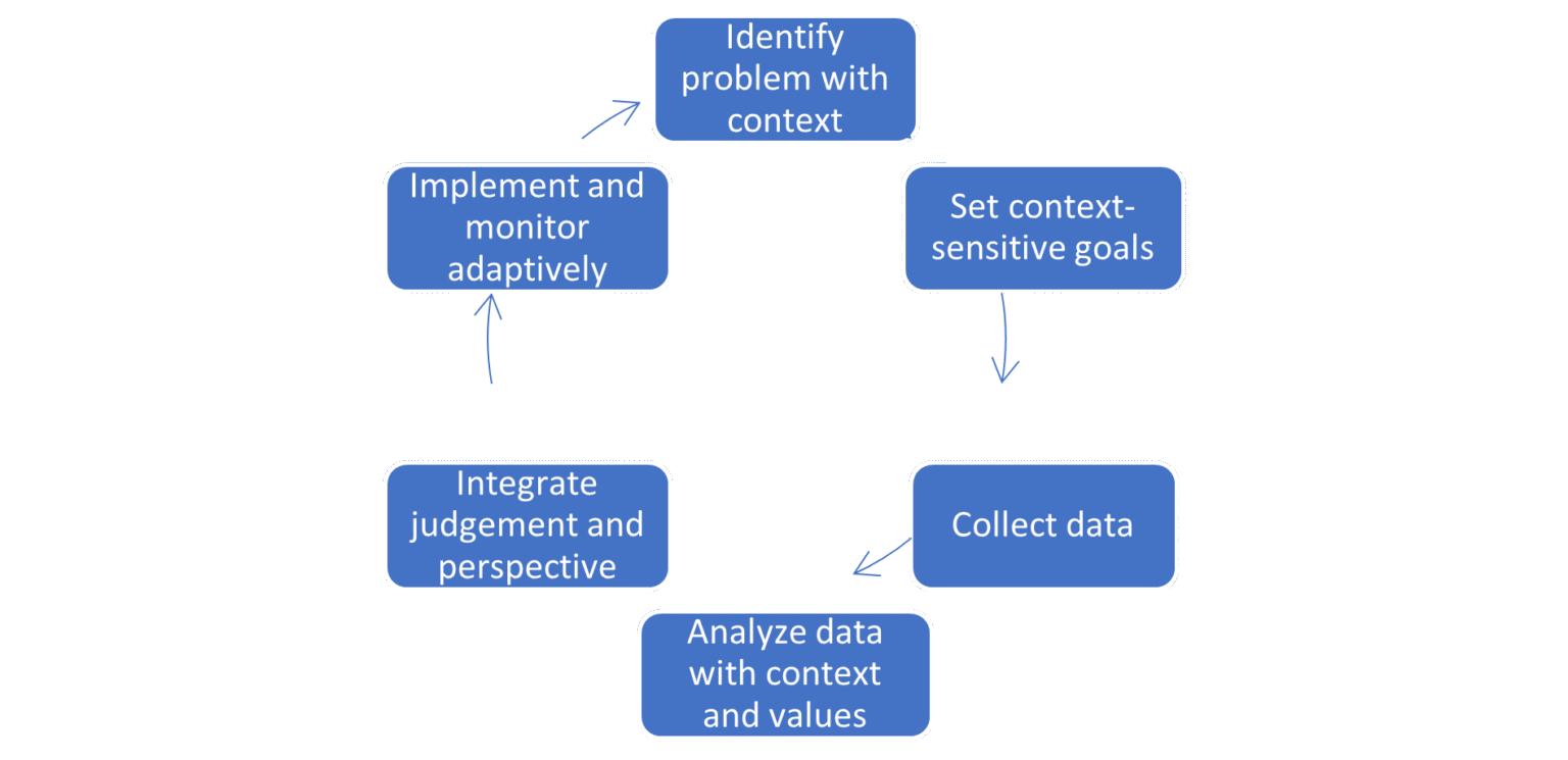Educational Decision-Making in Digital Education: A Conceptual Review ...